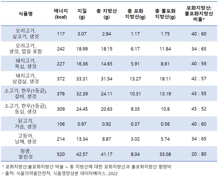 포화지방산과 불포화지방산 고기는 안먹을 건가요 Road Of Life